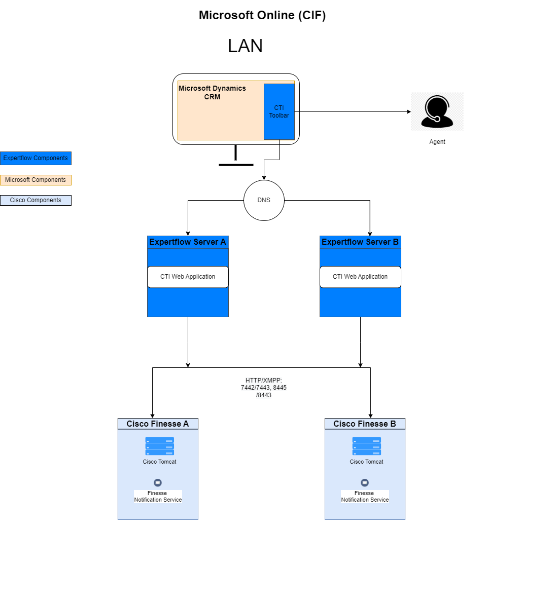 Solution Components and Architecture